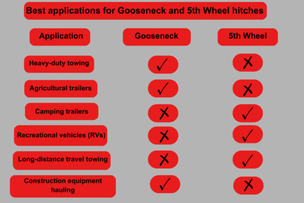 Difference Between Gooseneck and 5th Wheel | Top Shelf Trailers