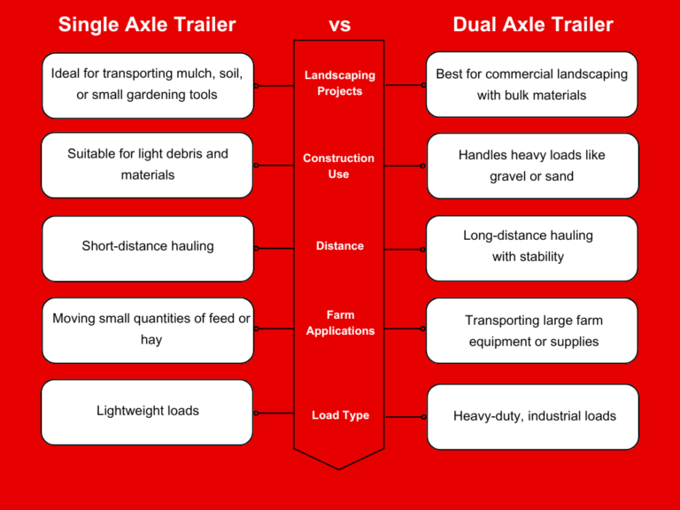 Single vs Dual Axle Trailer Which One Should You Choose